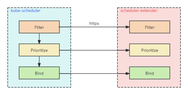 Kubernetes Scheduler 扩展开发 - 北凉山